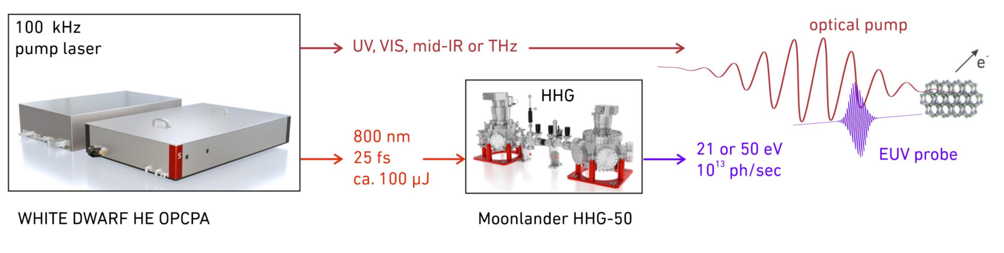 Material science & photo-electron spectroscopy - Class 5 Photonics