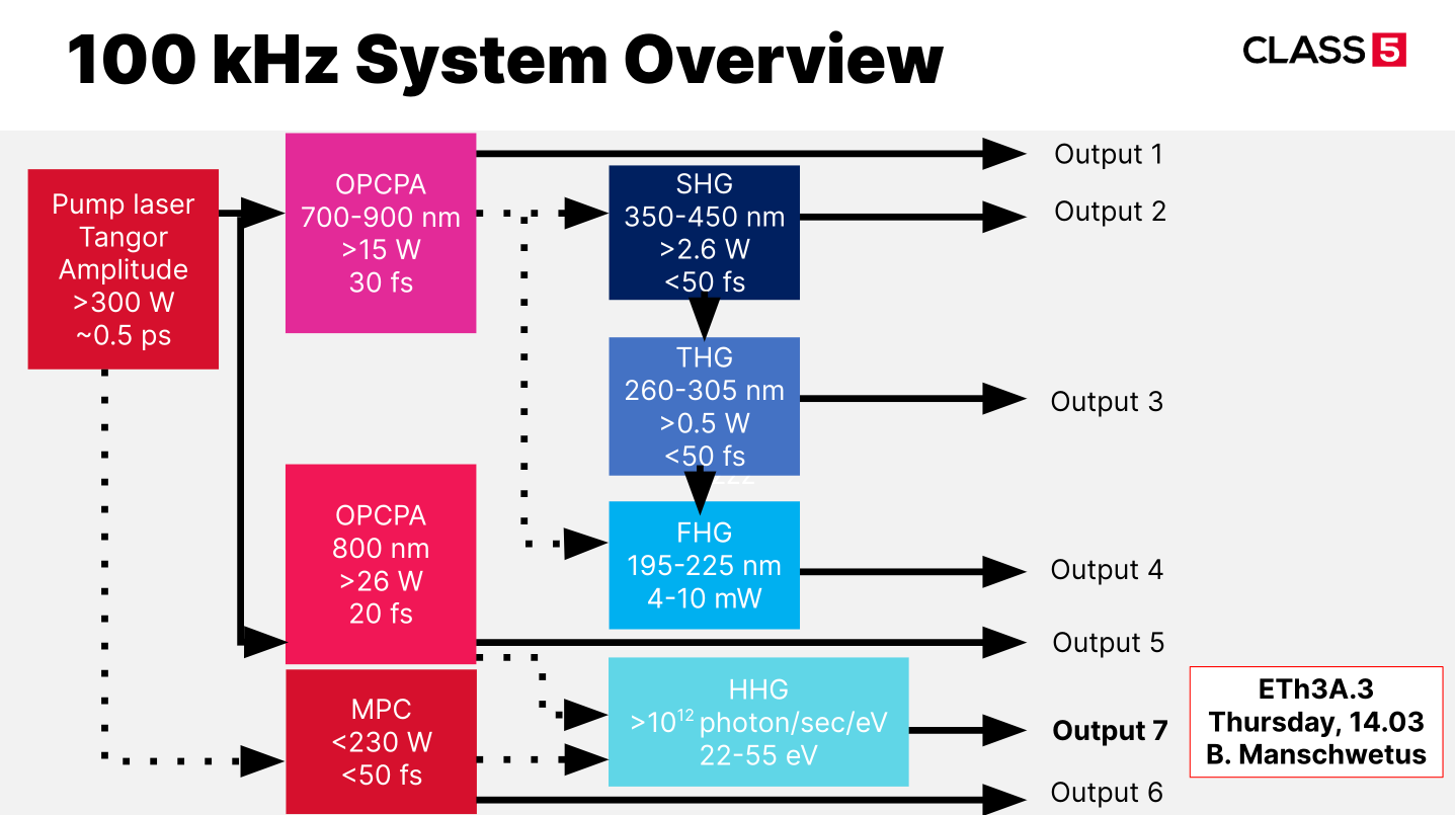 High-brightness 100-kHz source of ultrashort pulses tunable in 200-1050 ...