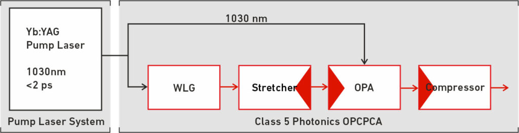 Femtosecond OPCPAs from XUV to MIR for ultrafast dynamics experiments ...