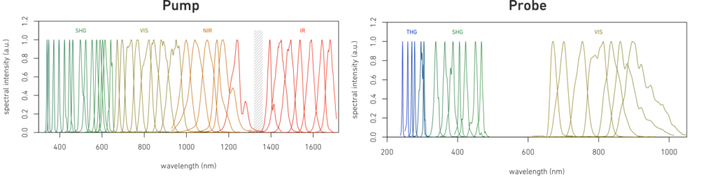 Femtosecond OPCPAs from XUV to MIR for ultrafast dynamics experiments - a brief overview - Class ...