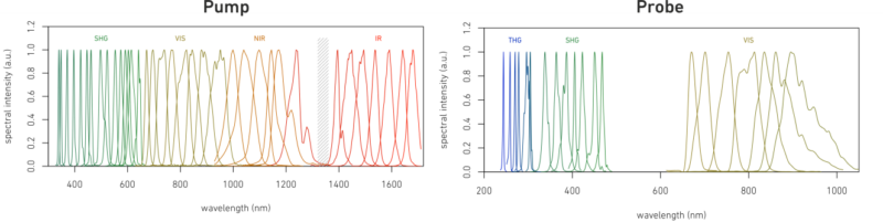 Femtosecond OPCPAs from XUV to MIR for ultrafast dynamics experiments - a brief overview - Class ...